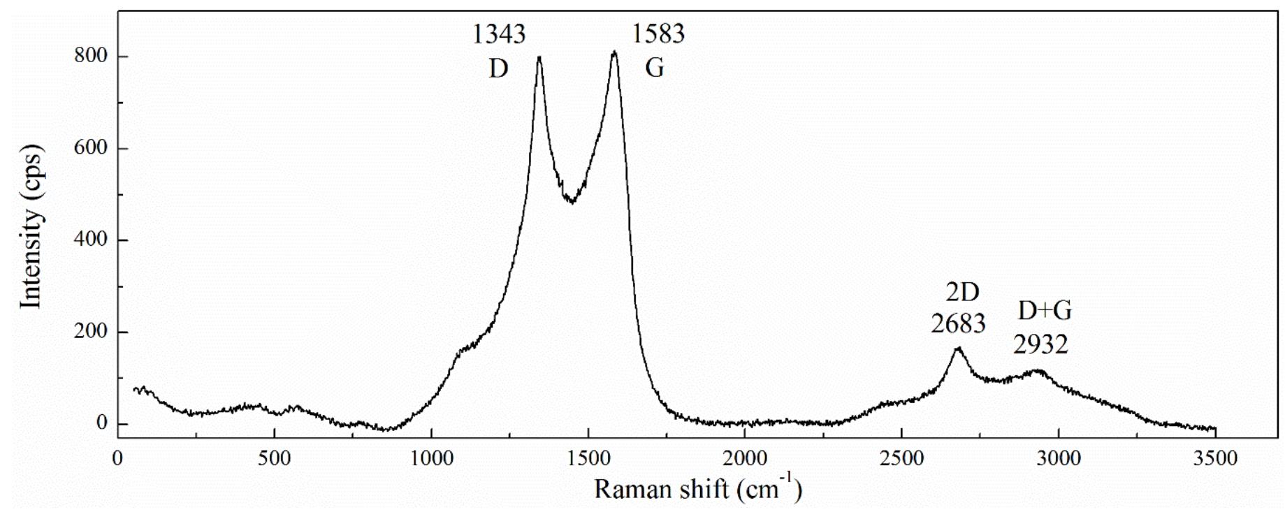 Raman spectra of go. layers [47]. as shown in [49], the