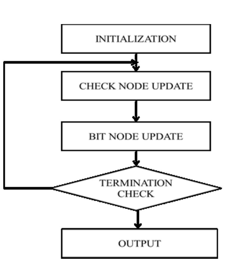 Flowchart of min-sum algorithm.