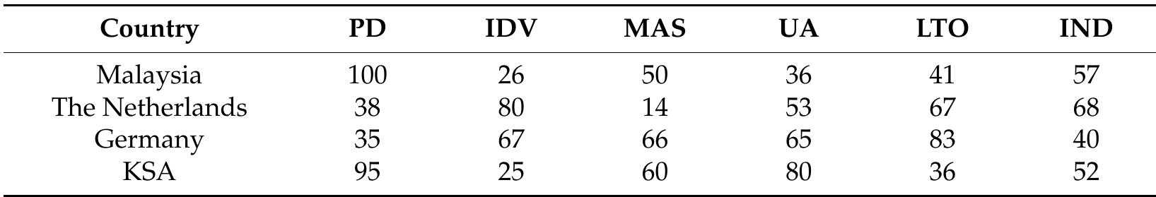 Pd = power distance; idv = individualism; mas = masculinity;