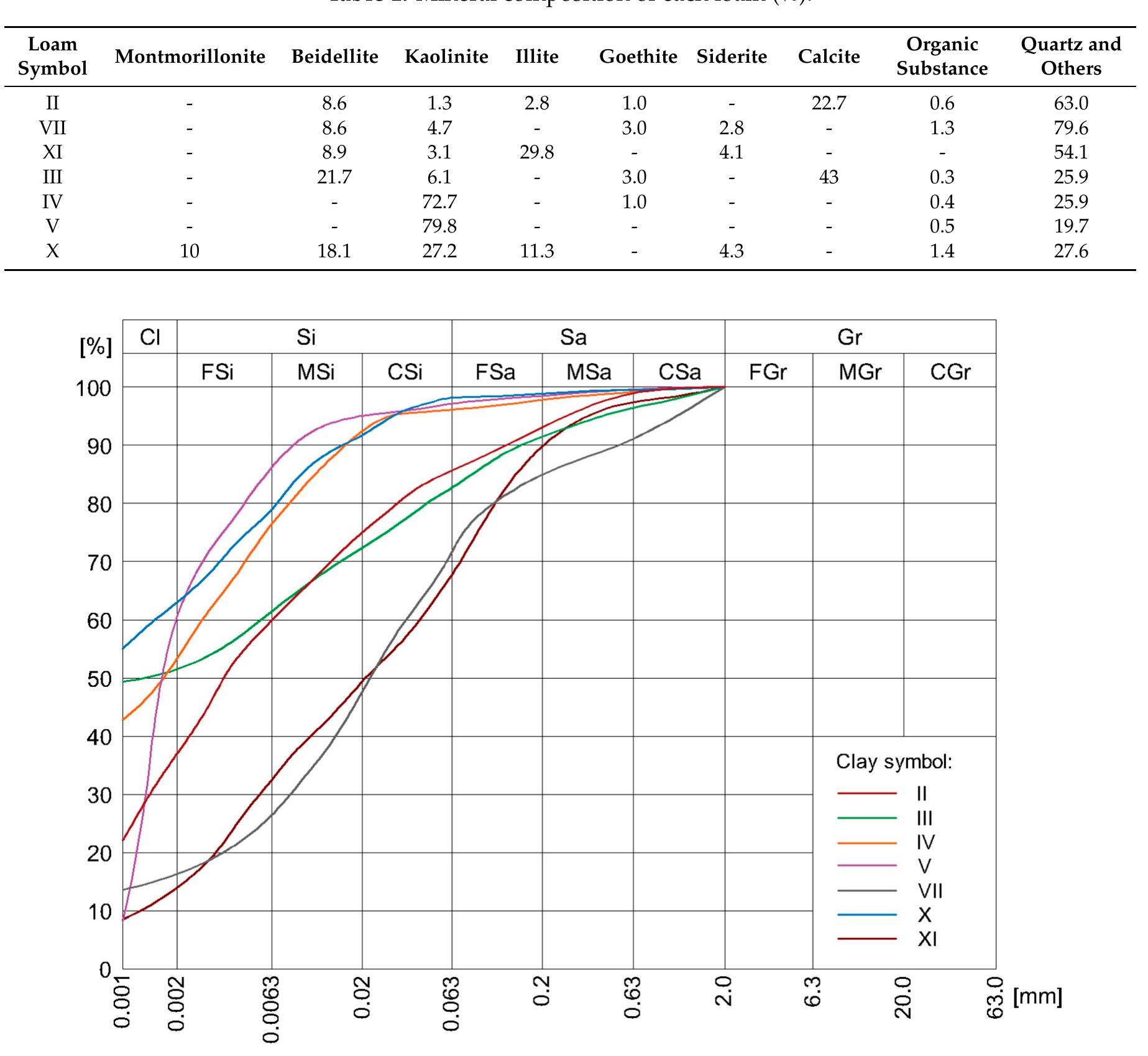 Granulation curves of selected clays.