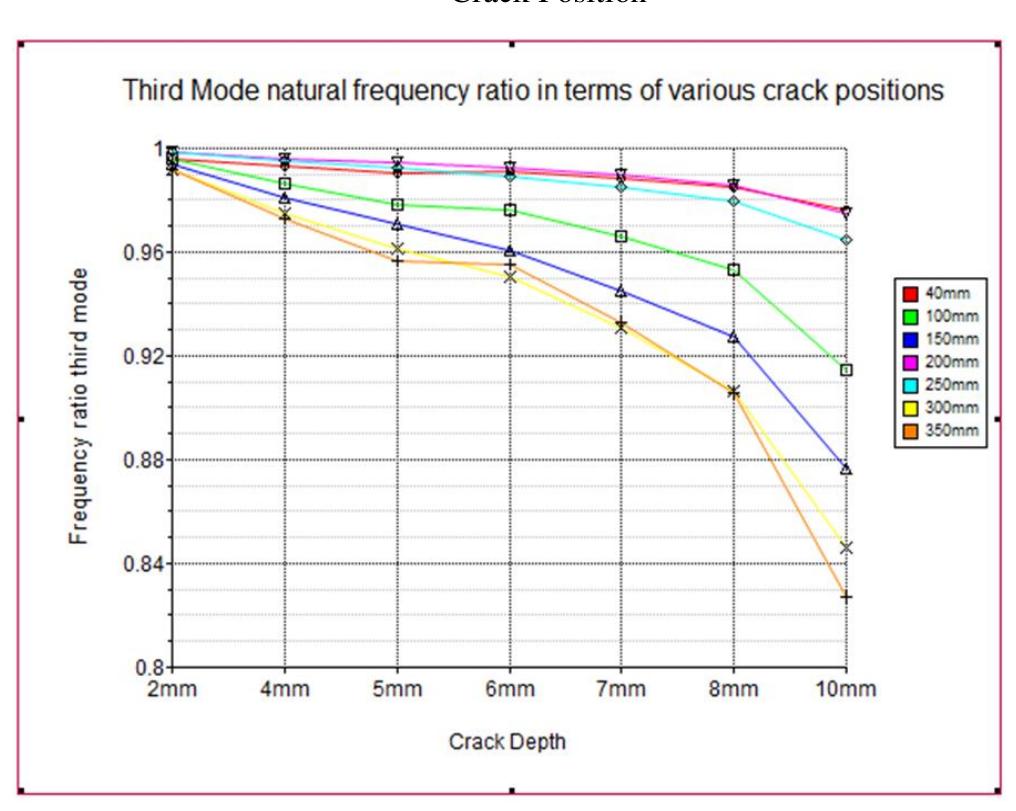 Graph 3. third mode natural frequency ratio in terms of
