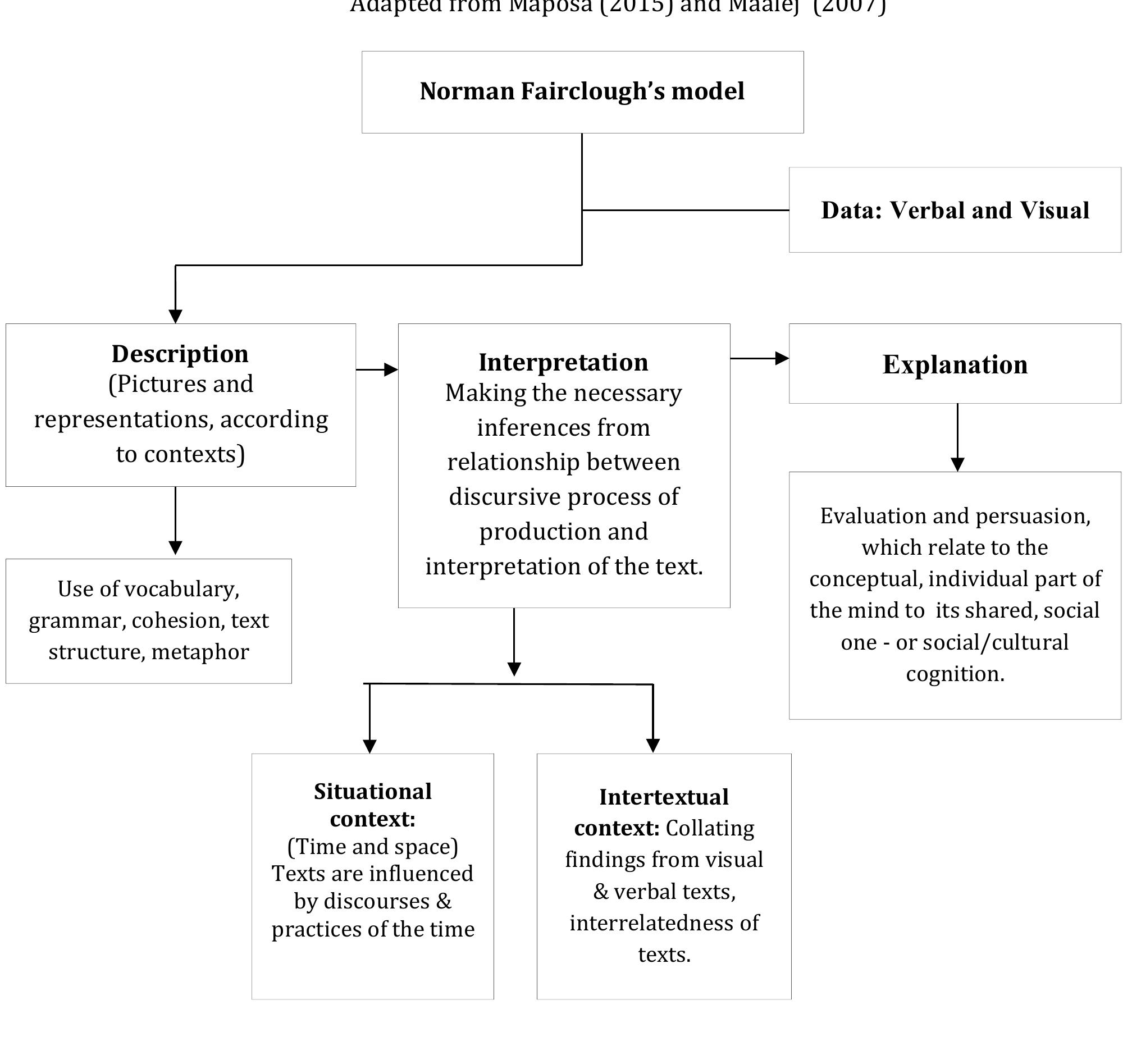 Norman fairclough’s model of analysis