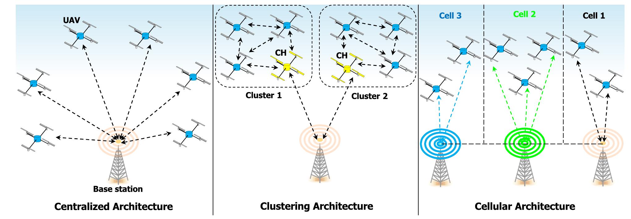 Uav network architectures.