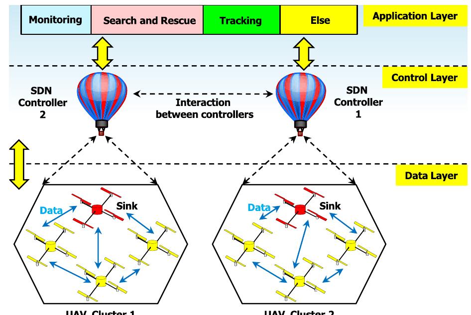 A clustering architecture of uavs supervised by several sdn