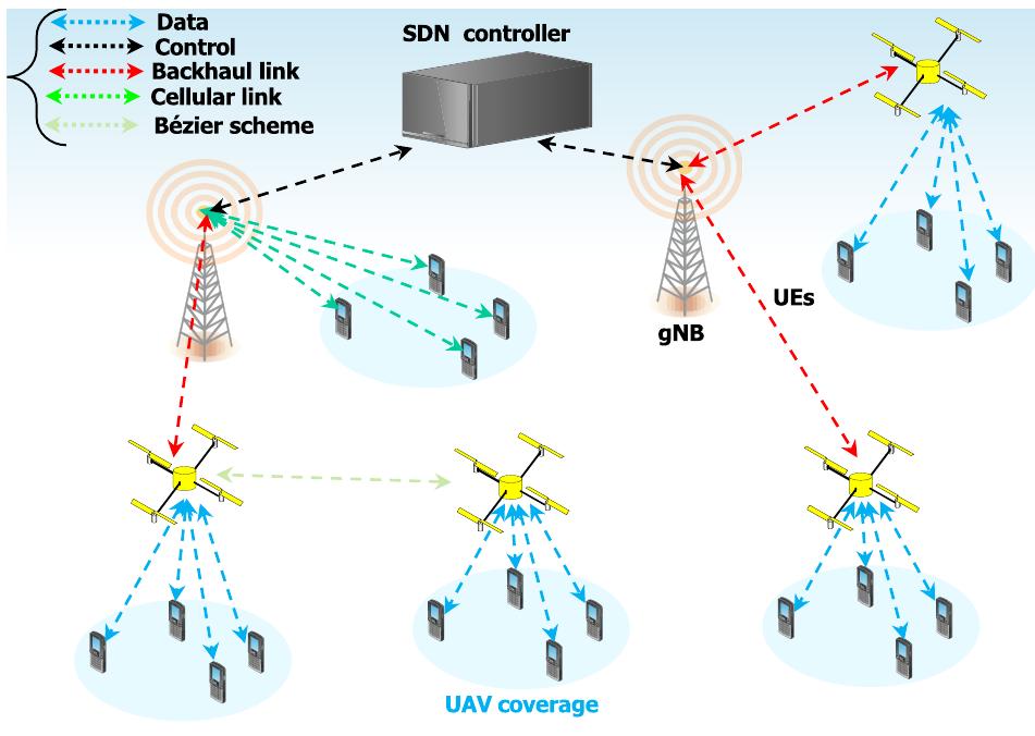 A coverage optimization based on both drone-cells and an sdn