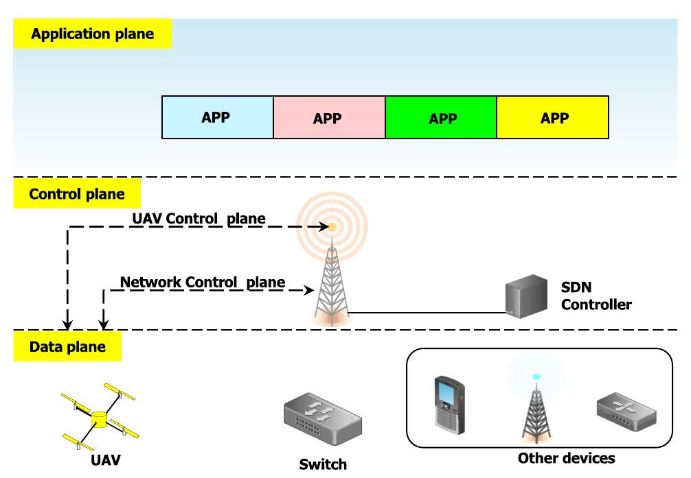 Deployment of a multitude of uav tasks empowered by an sdn