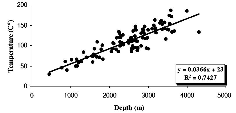 Graph showing the drill stem test temperature values (dst)
