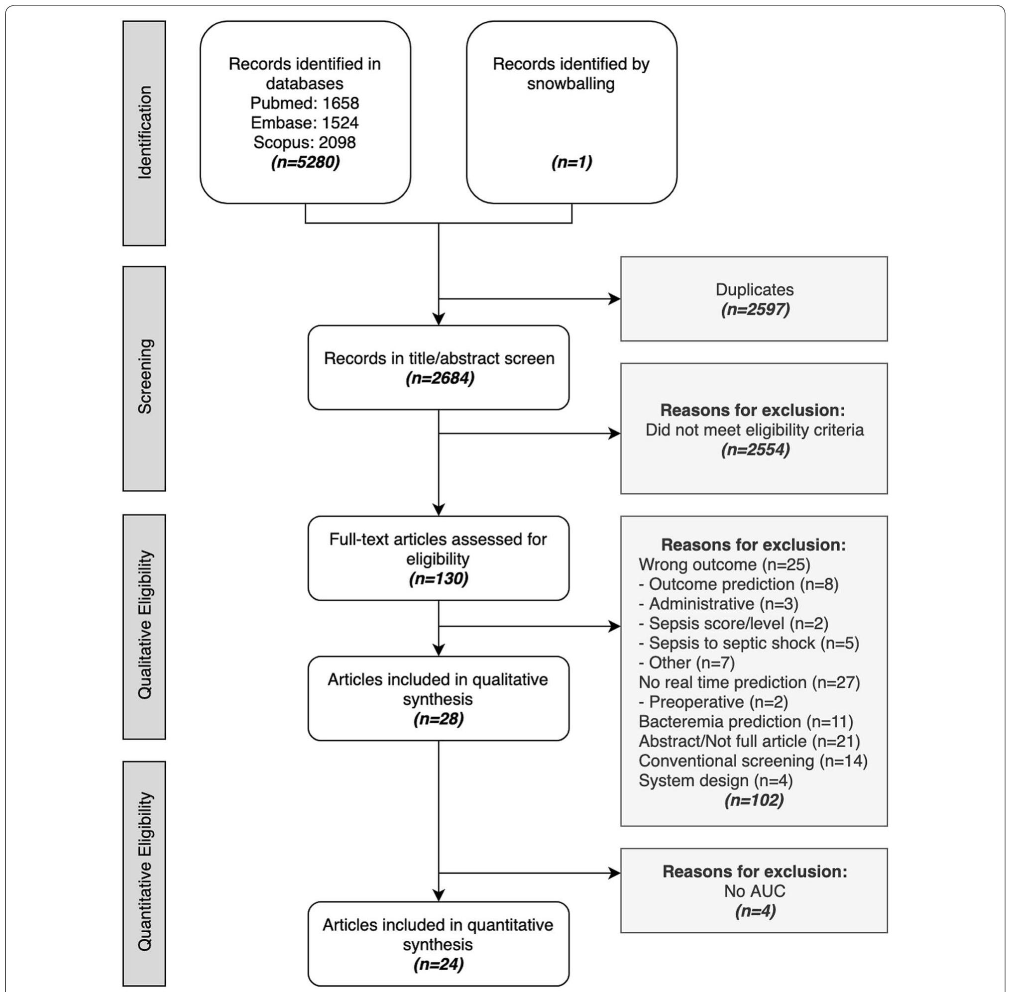 Flow diagram. papers identified in databases, title/abstract