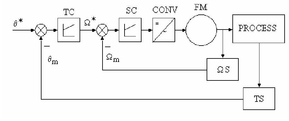 The block diagram showing the temperature control principle