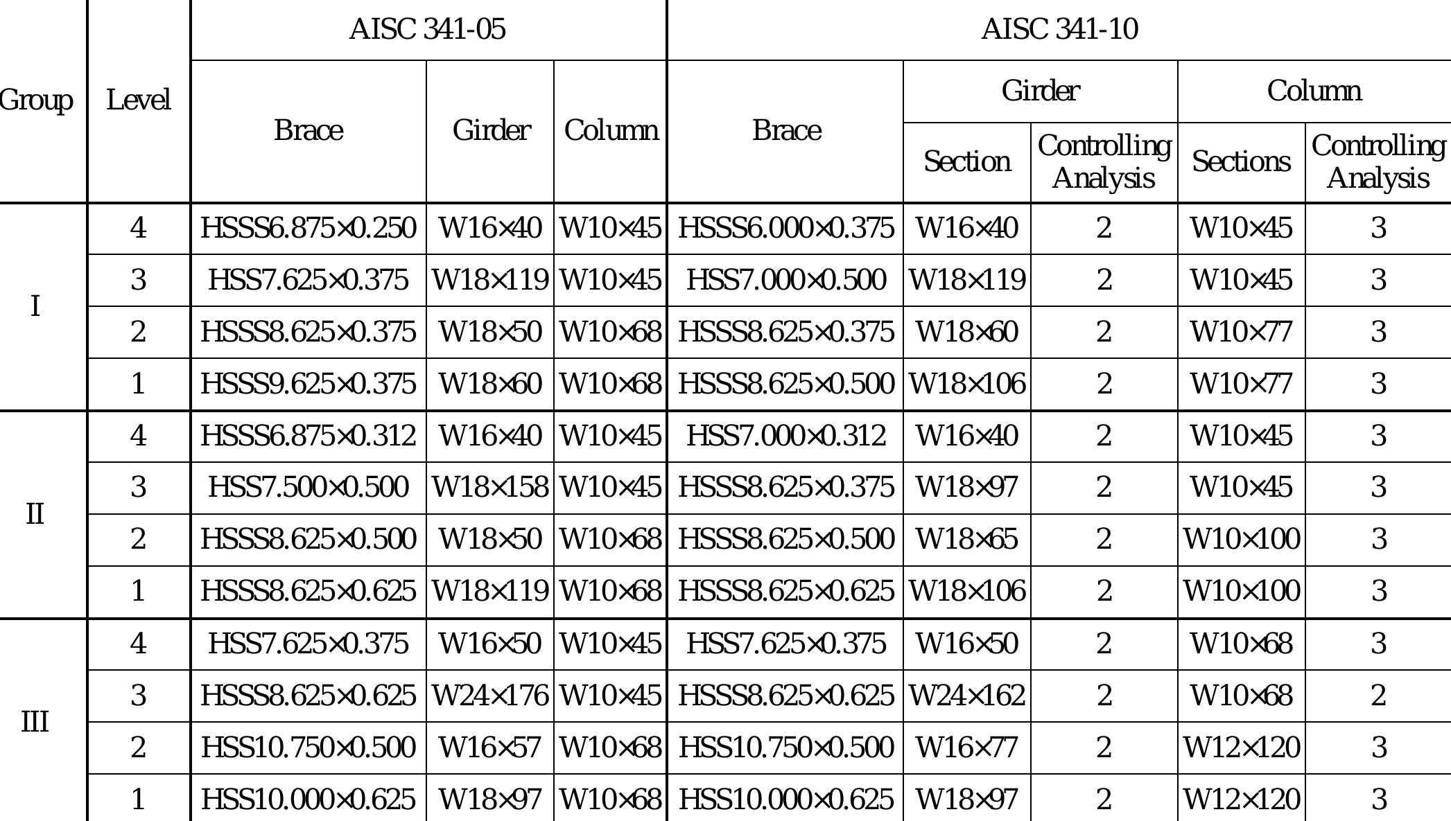 Table 2 - Comparative Seismic Designs of SCBF Using Aisc
