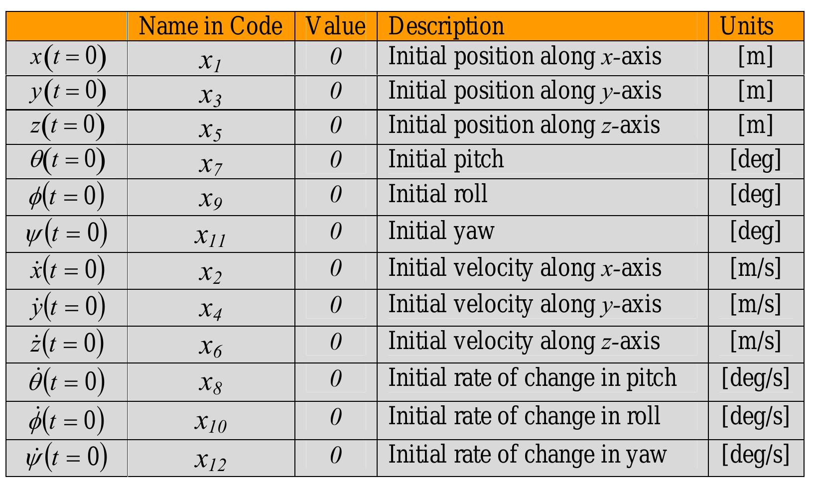 Initial conditions used to solve equations in matlab