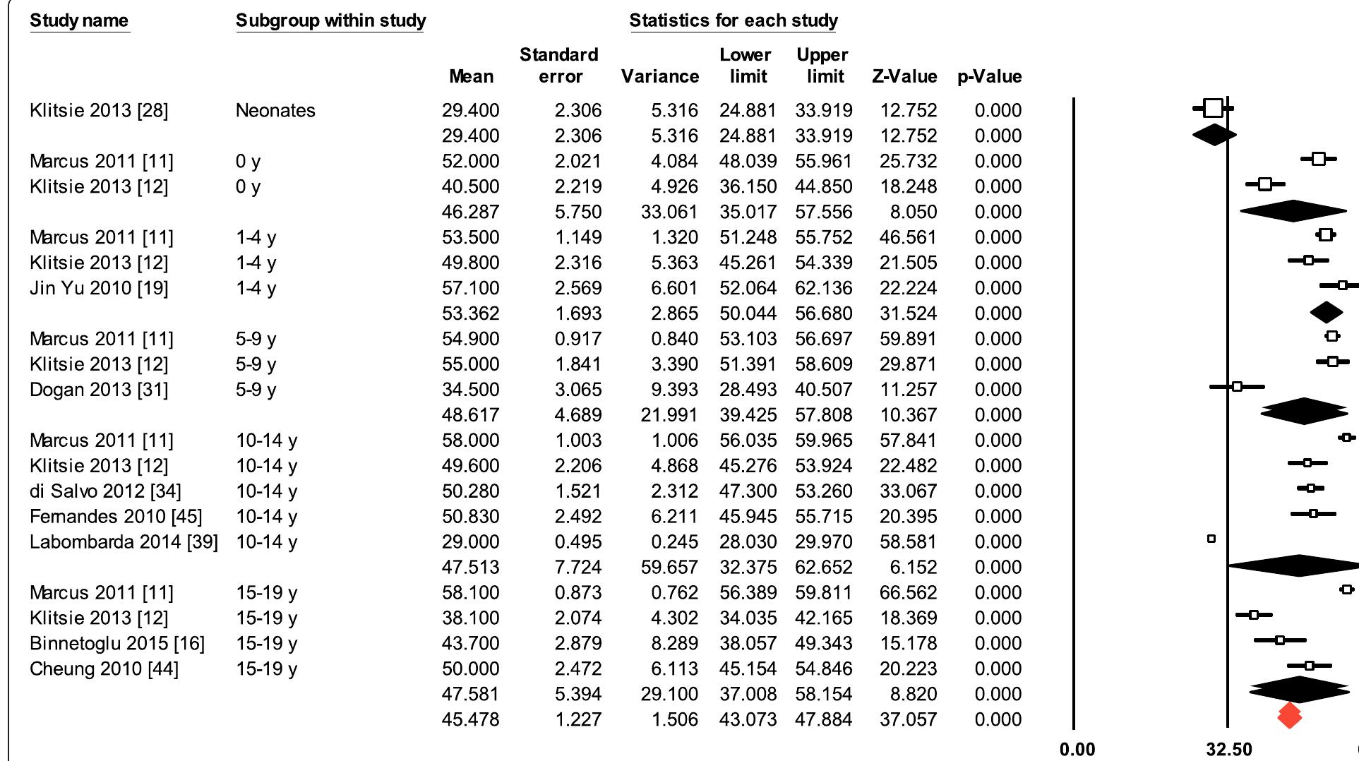 Table 9 - Normal ranges of left ventricular strain in