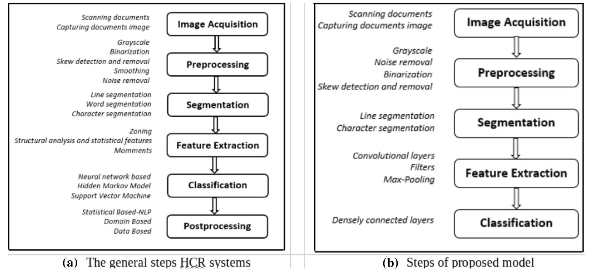 Steps of handwritten character recognition systems ancient