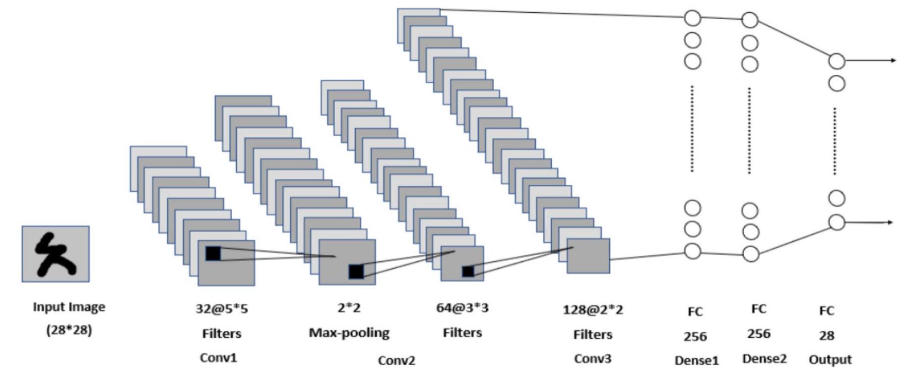 Convolutional neural network architecture of the proposed