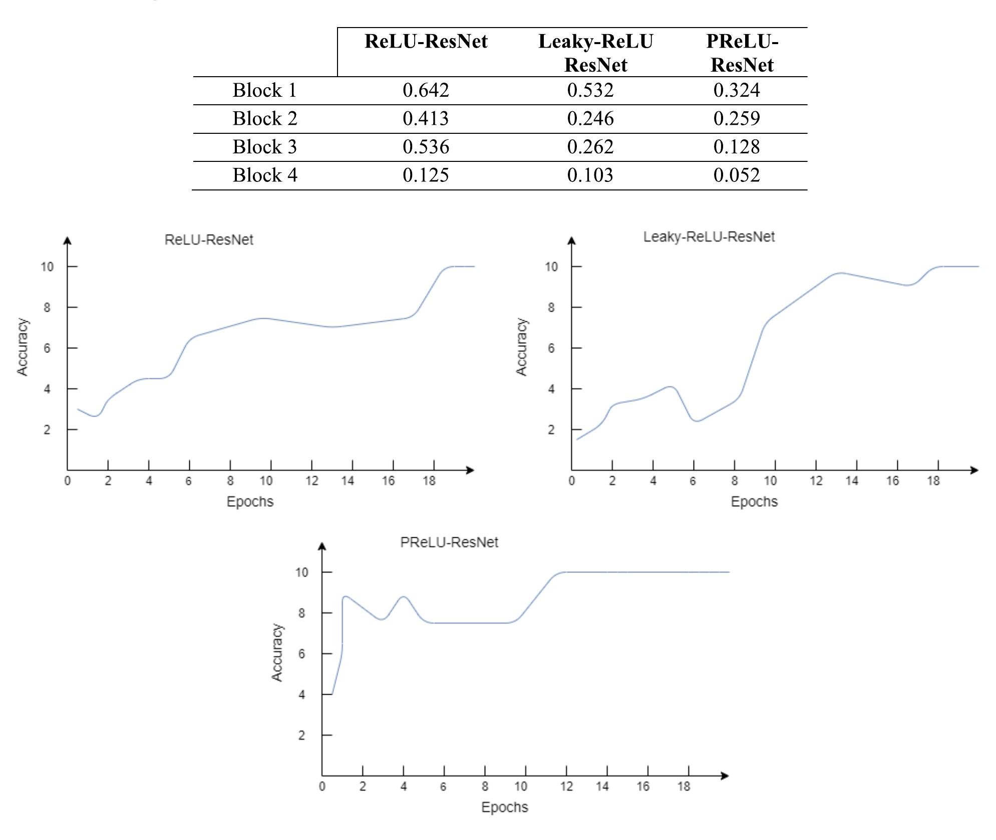 Learning curves and loss for resnet-50. table 4. loss values