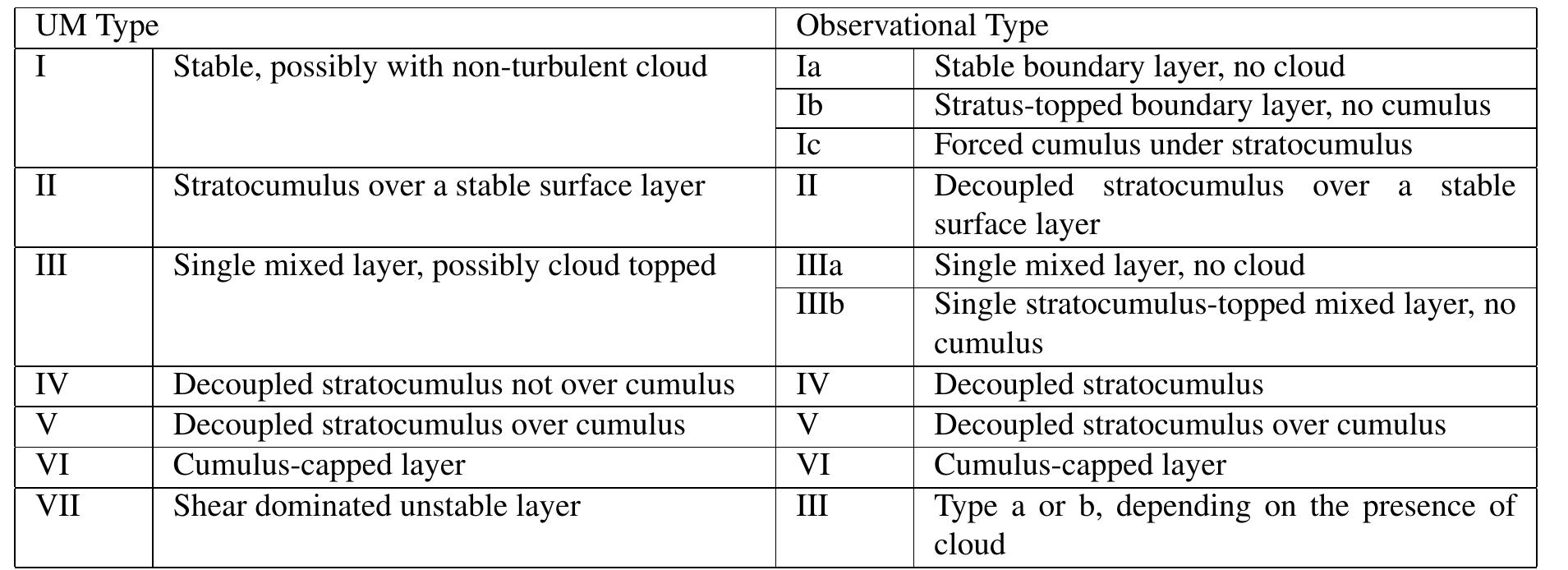 The um boundary-layer types of lock et al. (2000) (left
