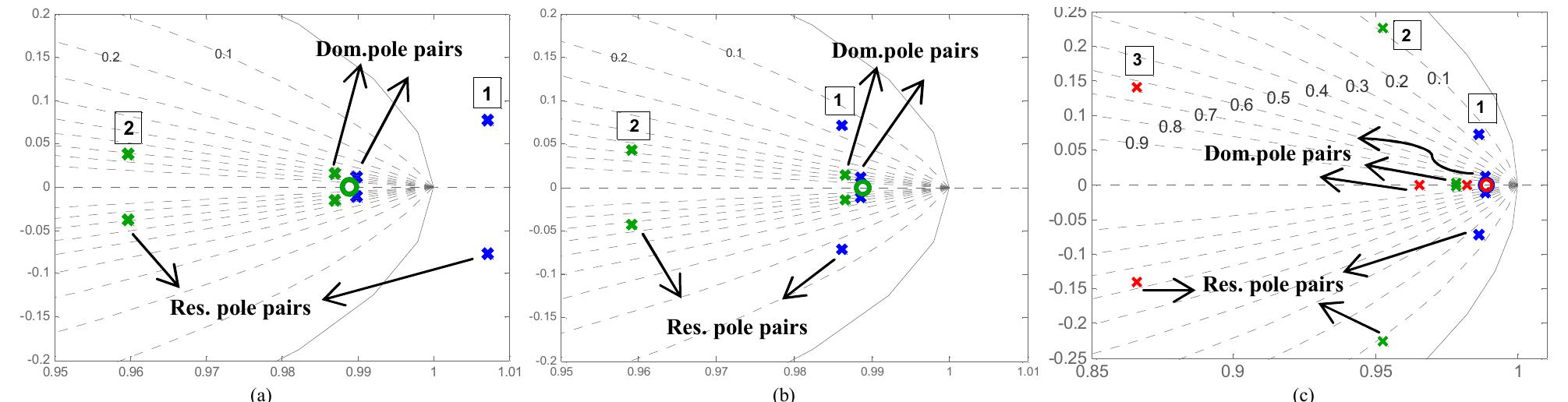 Pole & zero maps of the closed-loop system for (a) 1- lf w/o