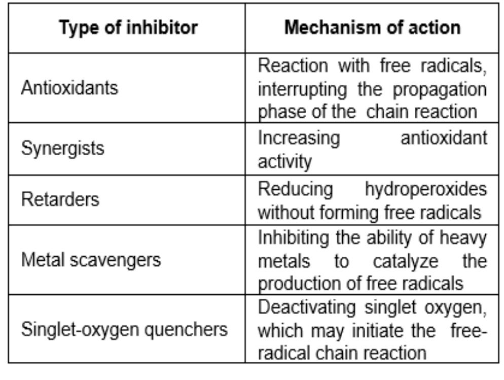 Classification and mechanism of action of lipid oxidation