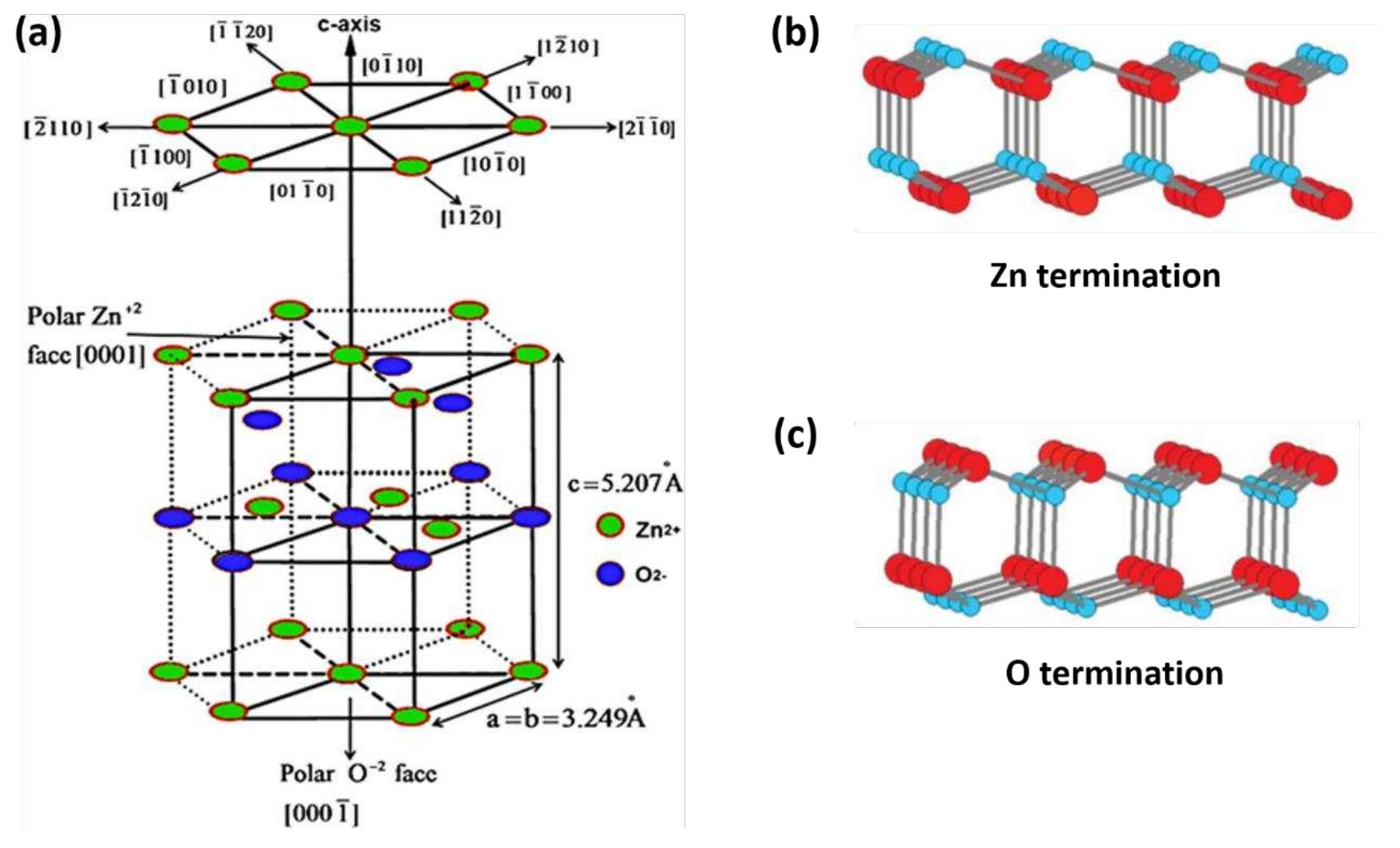 (a) schematic of the unit cell of the zno hexagonal wurtzite
