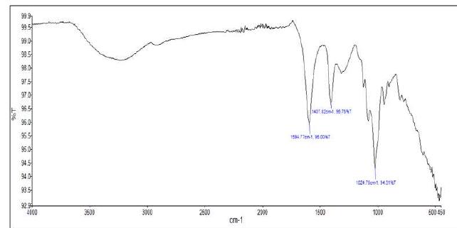 Ftir spectrum of sodium alginate. figure 5 ftir spectrum of