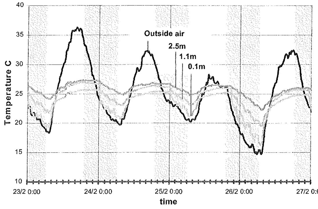 The outside air temperature and inside temperatures at