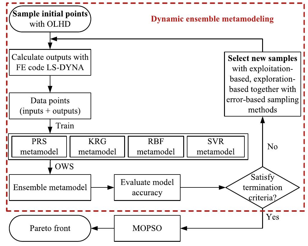 Flowchart of mdo with dynamic ensemble metamodel. where x is