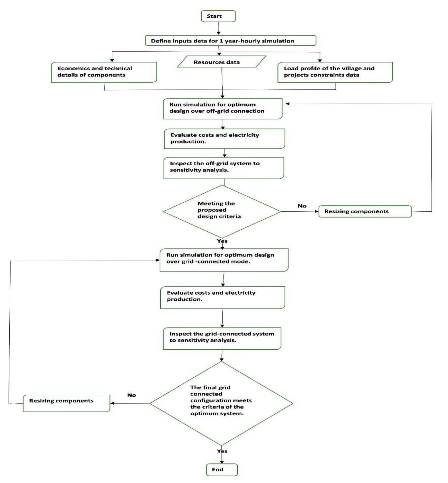 System flowchart technique for the two scenarios. the homer