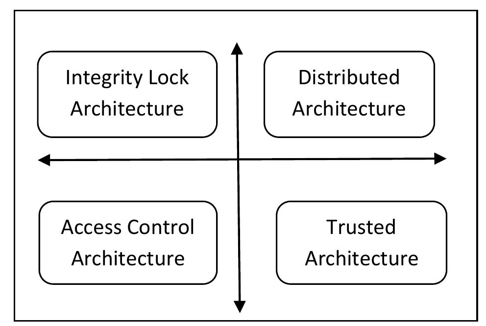 Architectures for secure multimedia database management