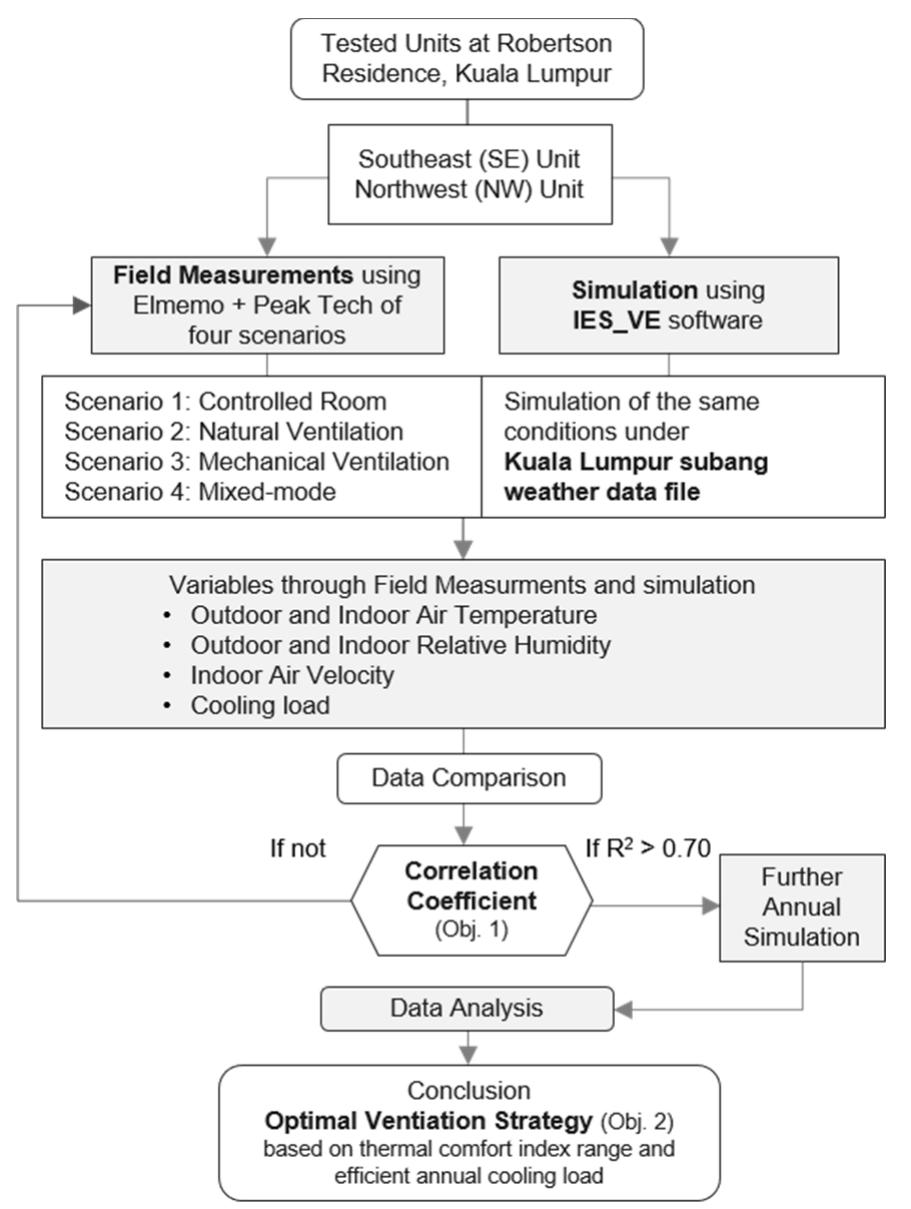 Methodology flowchart quantitative research methodology is