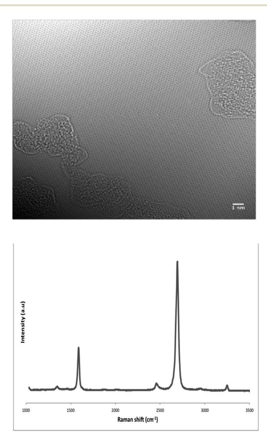High resolution tem images of cvd monolayer graphene (top).