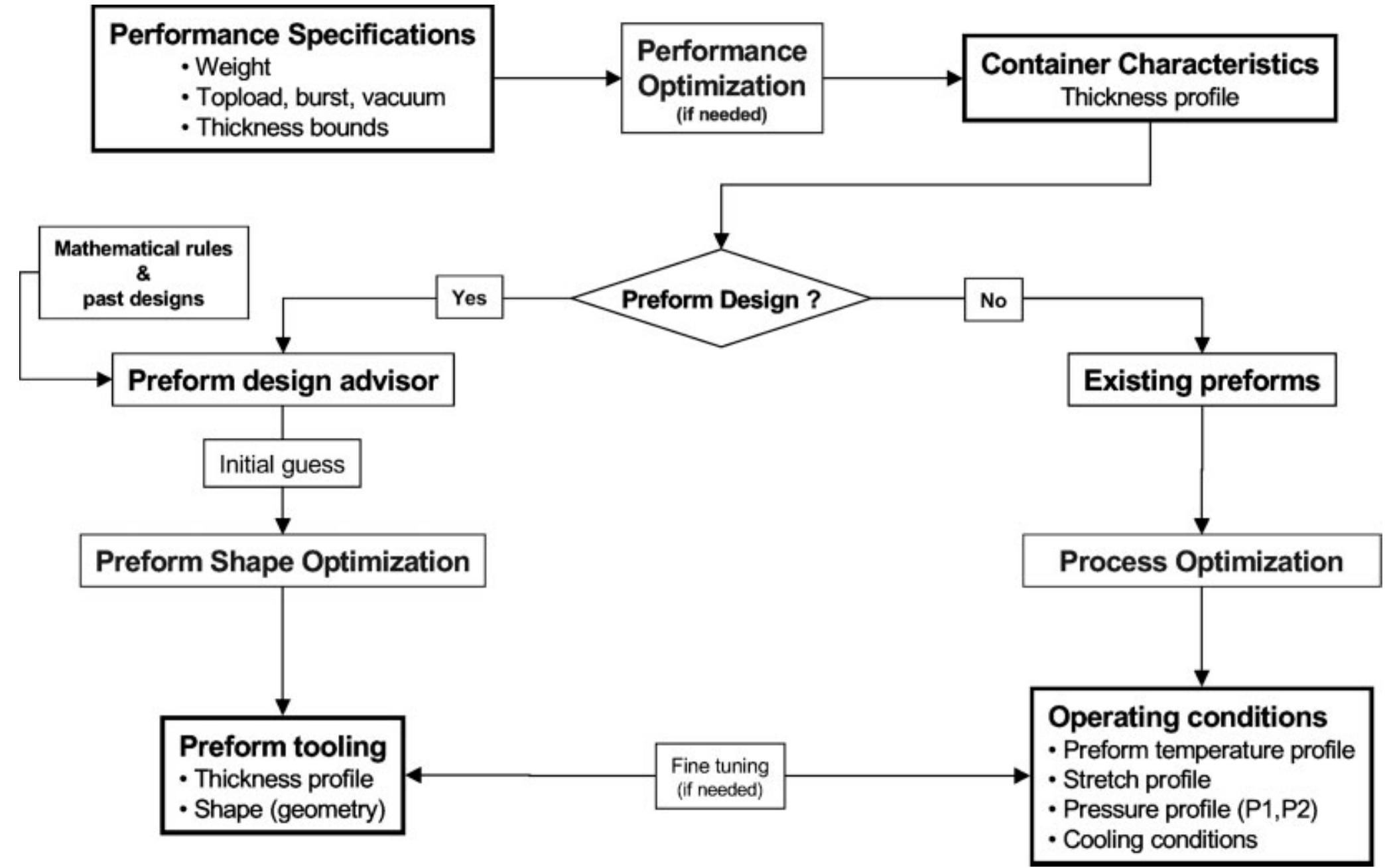 Schematic overview of preform design strategies.