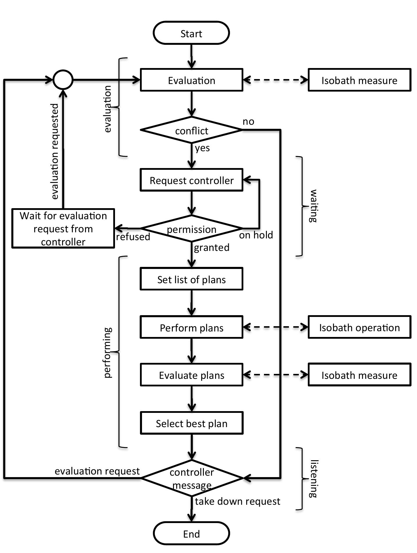 Life cycle of a feature agent including its behaviour and