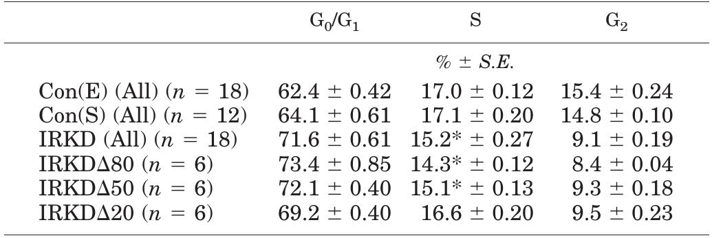 Results shown here are cell cycle analyses of combined