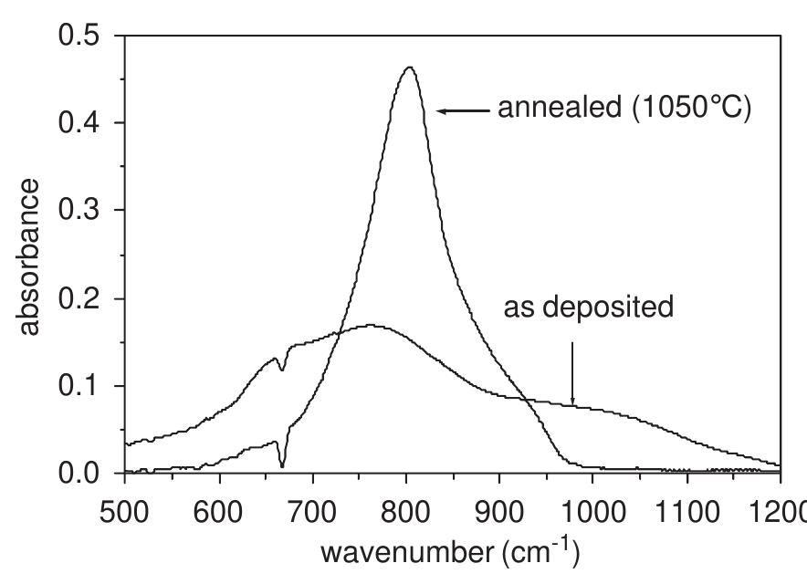 Figure 1 - from Analysis of the nano-structural properties