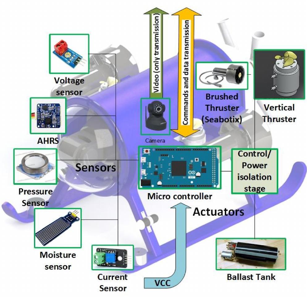 Electronic architecture of the mini-rov. the rov is