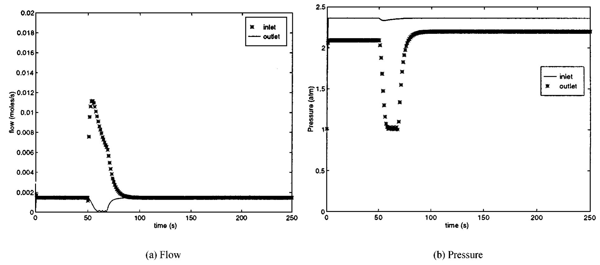 Predicted flow and pressure with low inlet valve resistance