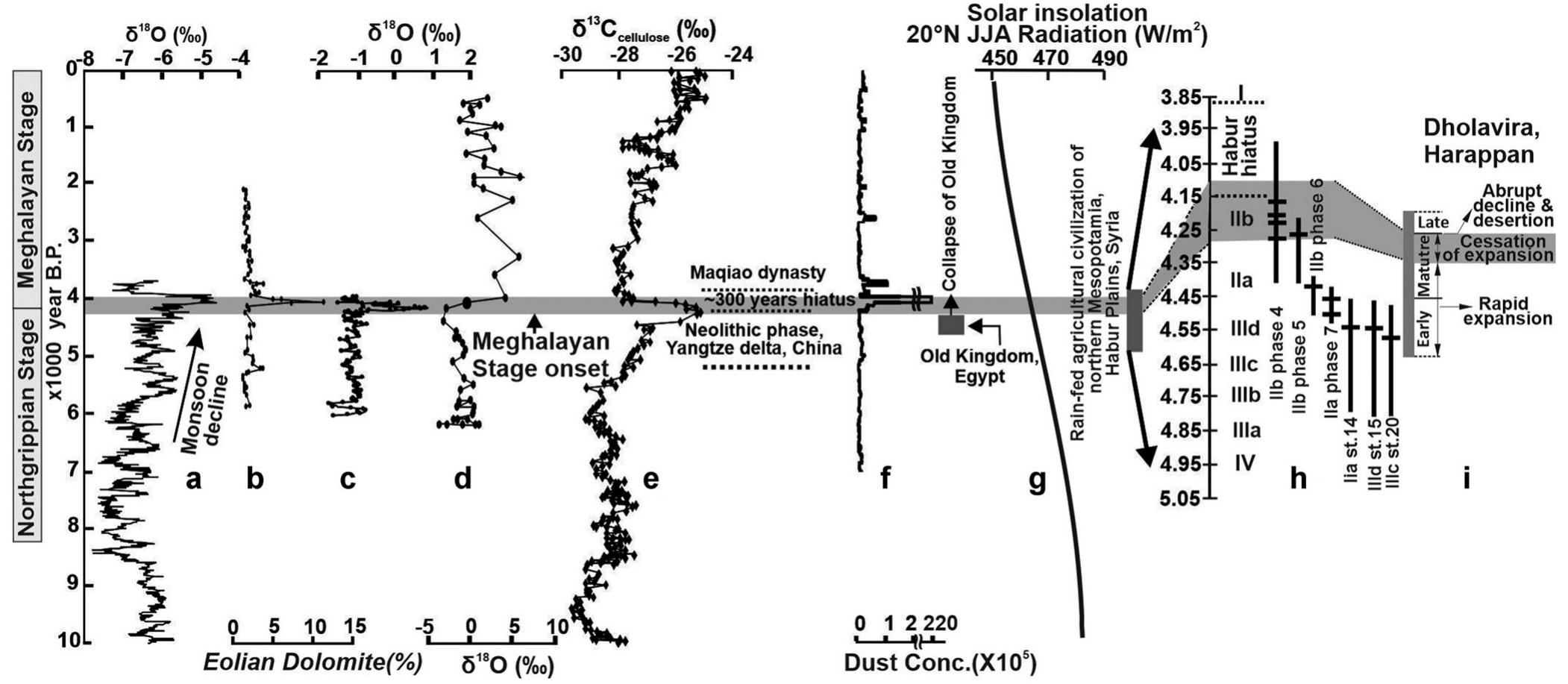 (a) middle to late holocene monsoon record from cave