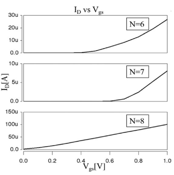 Id vs vgs curve of an n-type gnrfet at vds = 1 v for n = 3p,