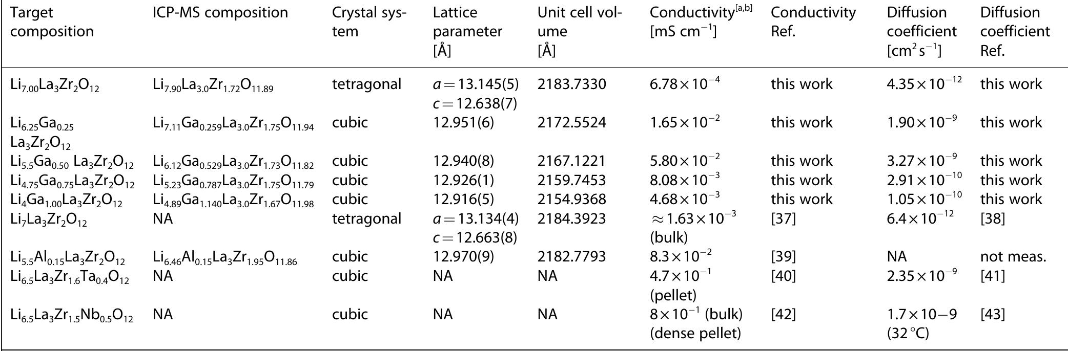 Target and icp-ms compositions. crystal systems, calculated