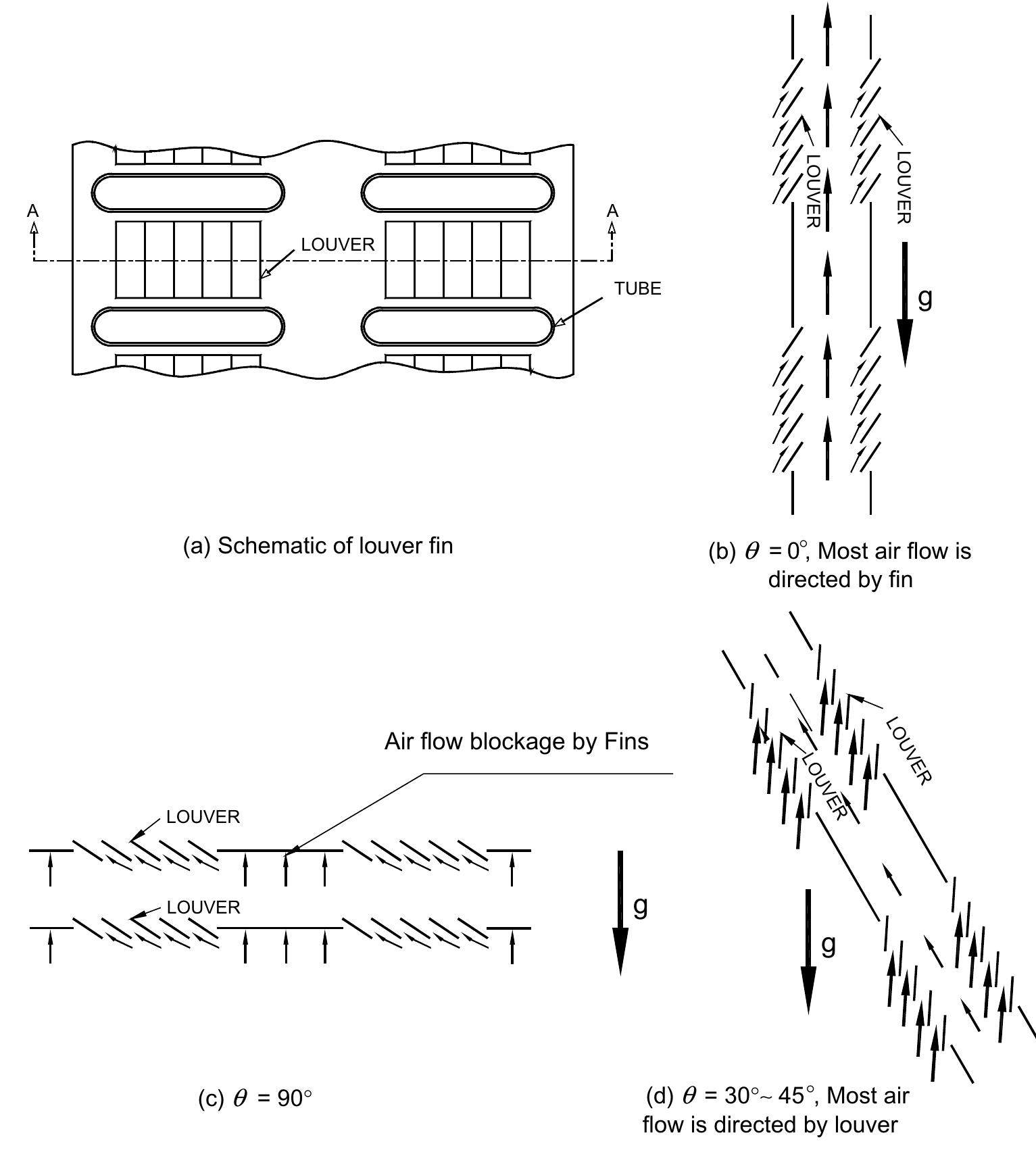 Flow patterns of louver fin and tube heat exchanger.