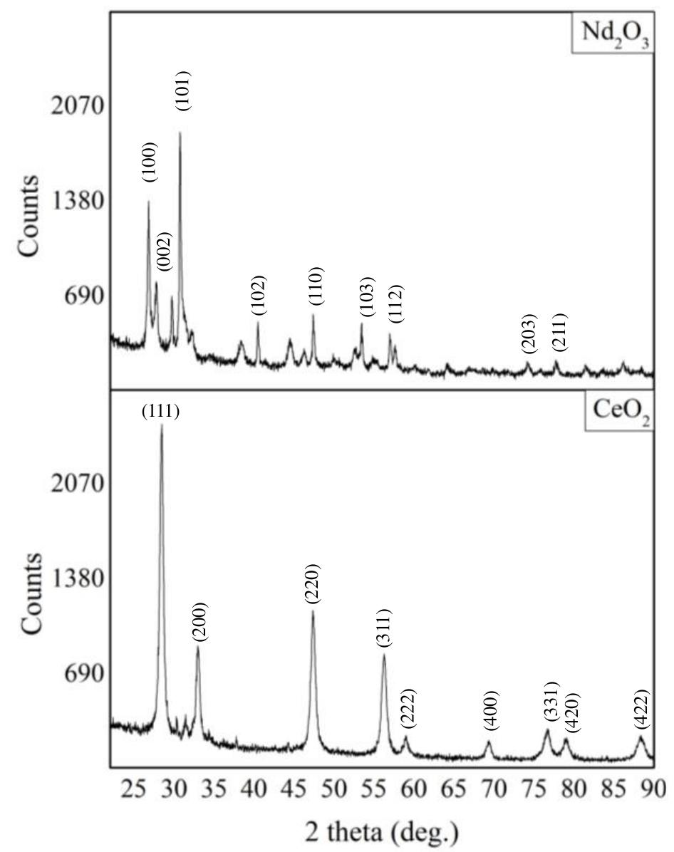 Shows the x-ray diffraction (xrd) pattern of the samples of