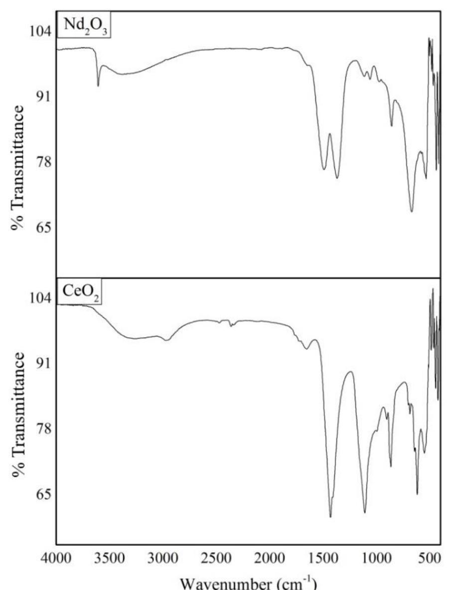 The ftir spectrum of ceo2 and nd203 nanoparticles.