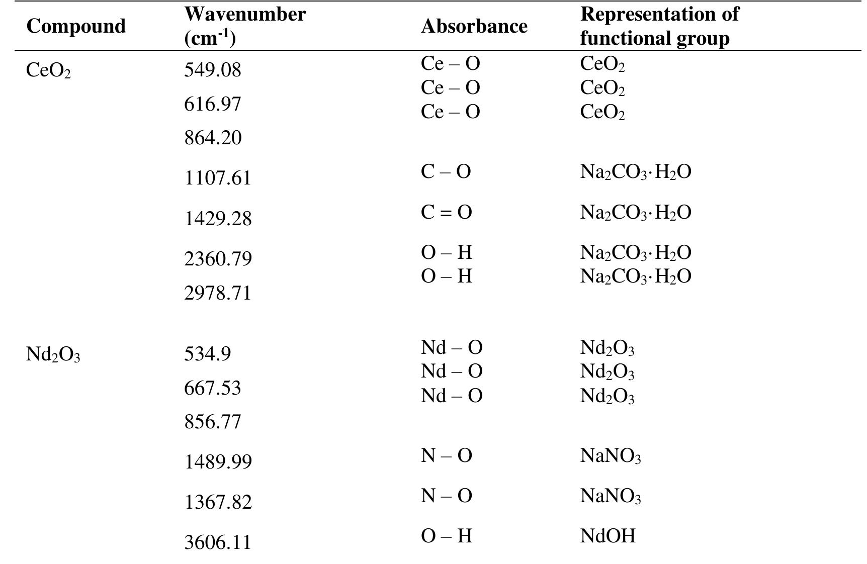 The representation of the ftir spectrum in the nd203 and ceo