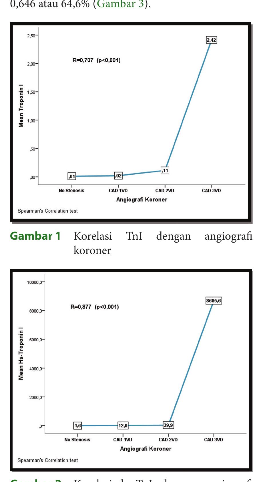 Hasil uji menunjukkan terdapat perbedaan signifikan kadar