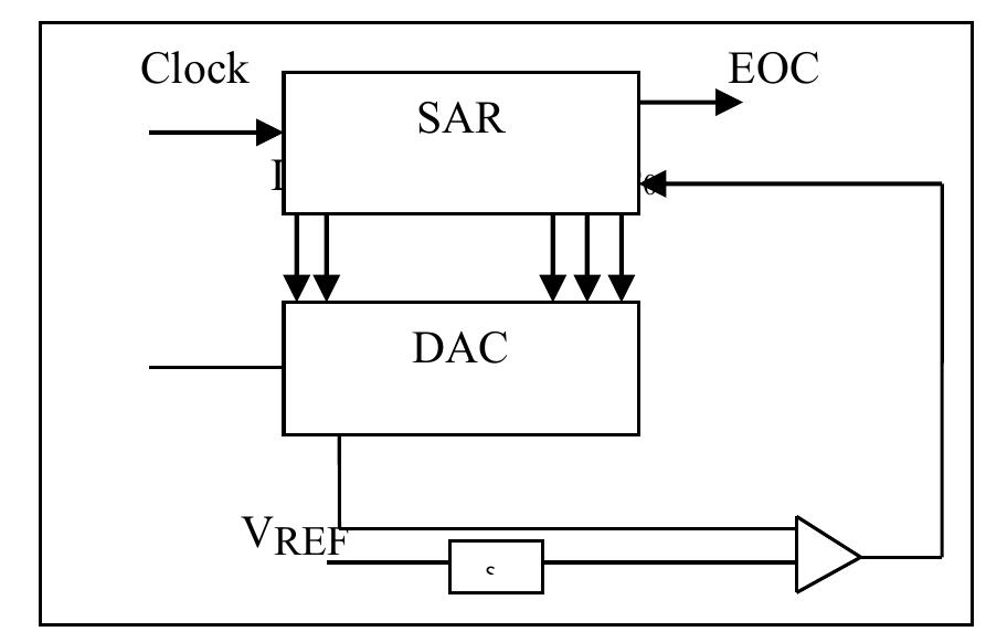 Block diagram of sar adc in digital processing systems,