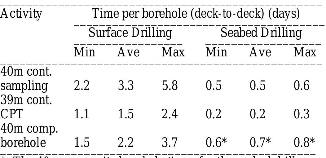 Surface drilling vs seabed drilling - comparison