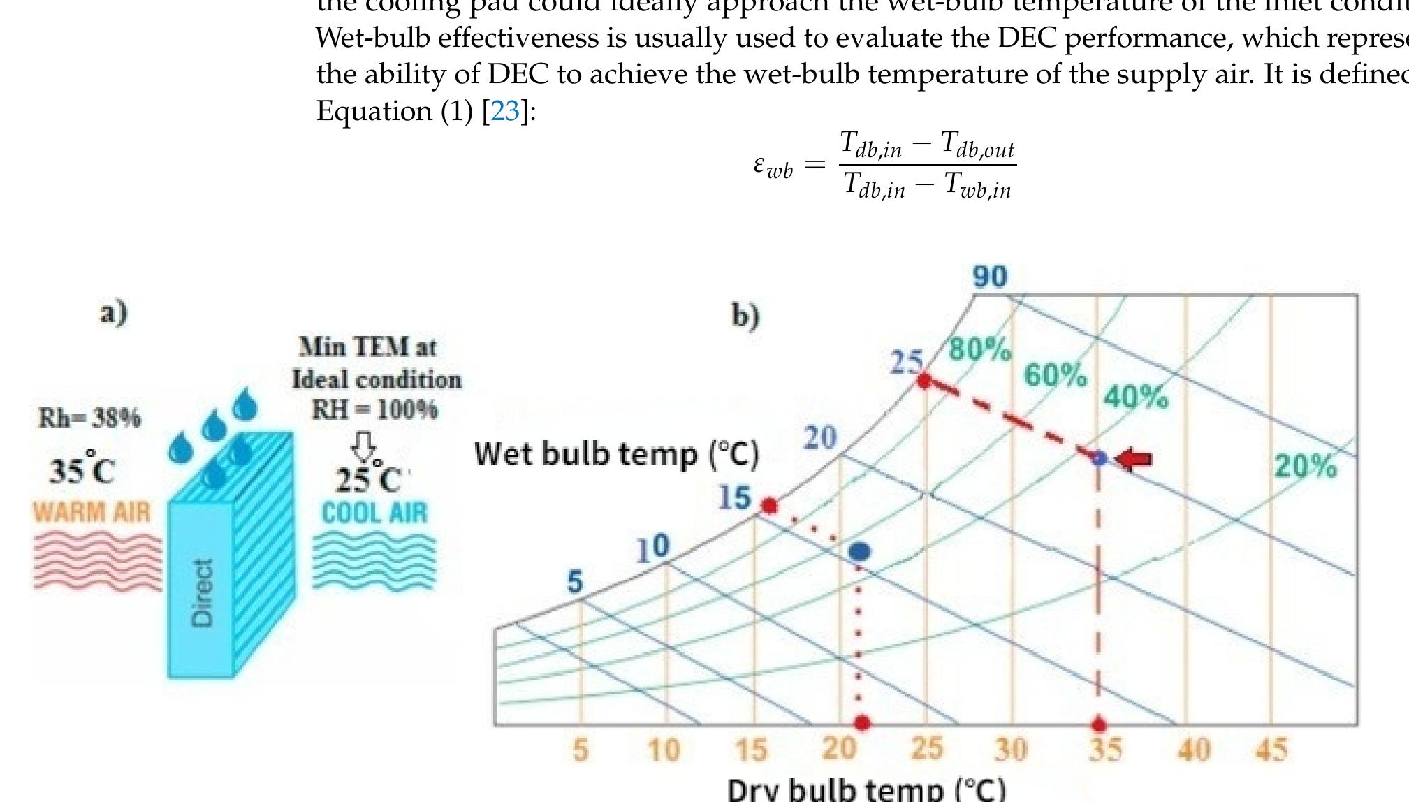 (a) system diagram of direct evaporative cooling (dec); (b)