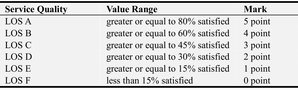 Measurement of performance measures on 5 point scale.