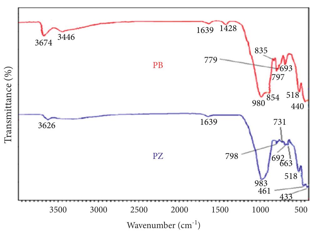 Ftir spectra of samples: natural clay (pb) and pyro-