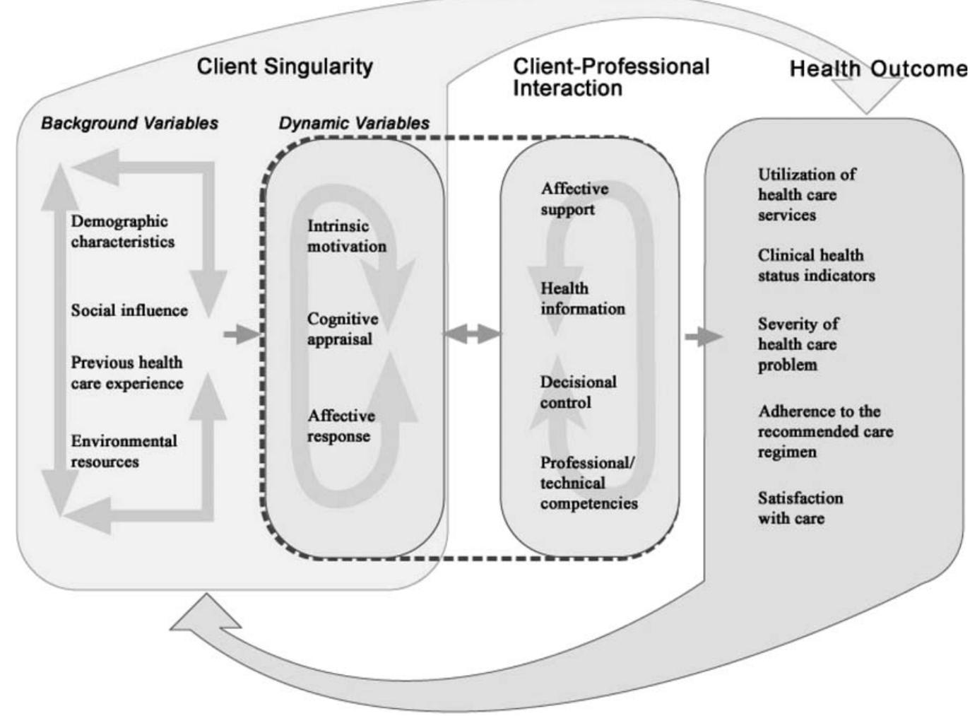 Interaction model of client health behavior. copyright 2003